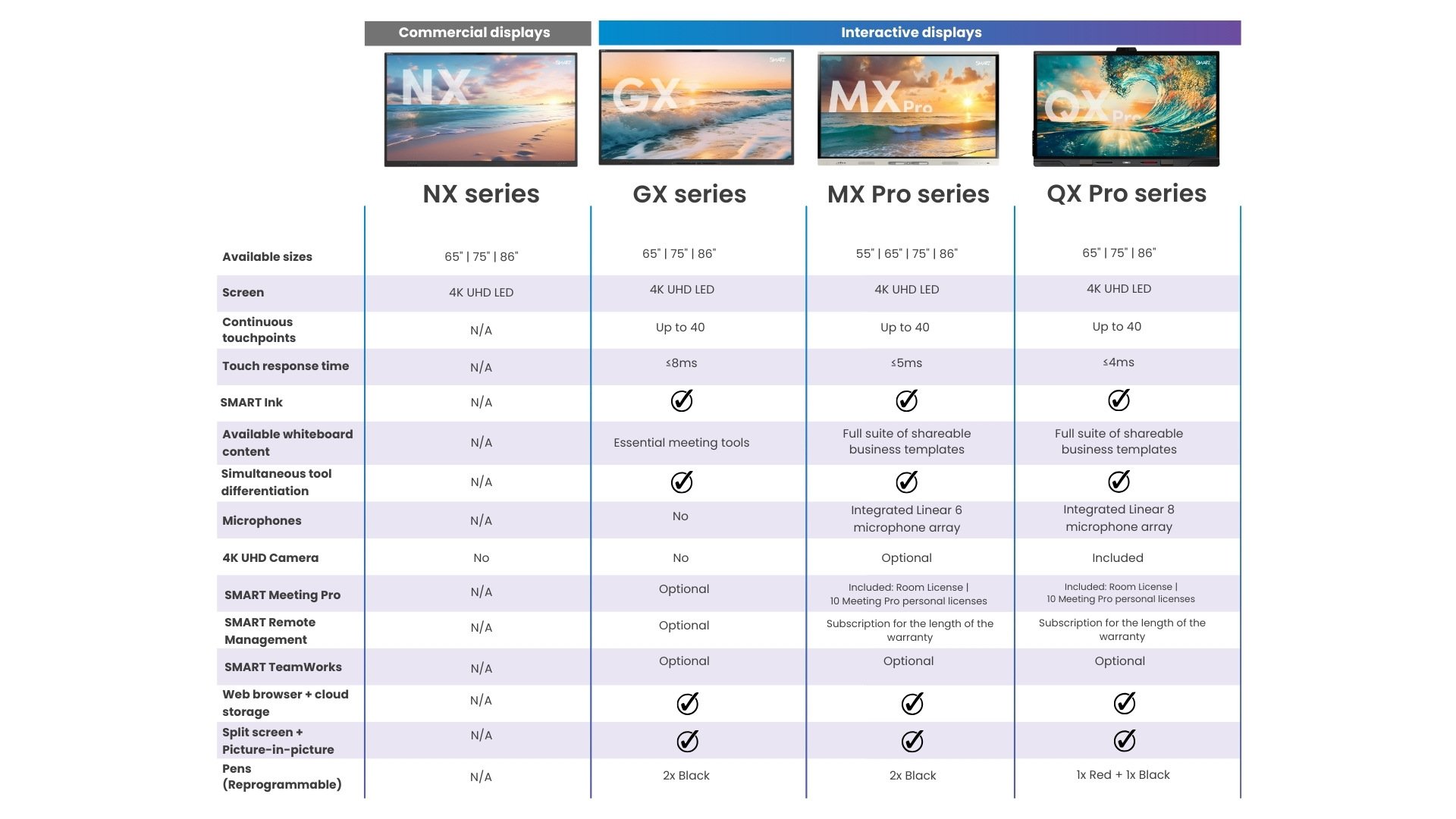 SMART: Interactive displays for higher education